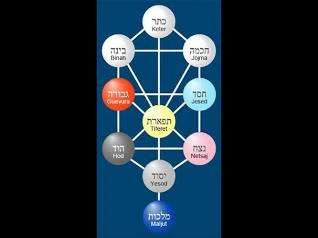 La cábala y la psicología del misticismo judío con Mario Sabán | Pura ...