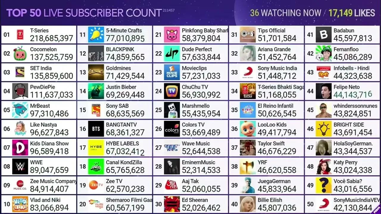 Top 50 most subscribed channel Timelapse ( 8 hours in 2 min)