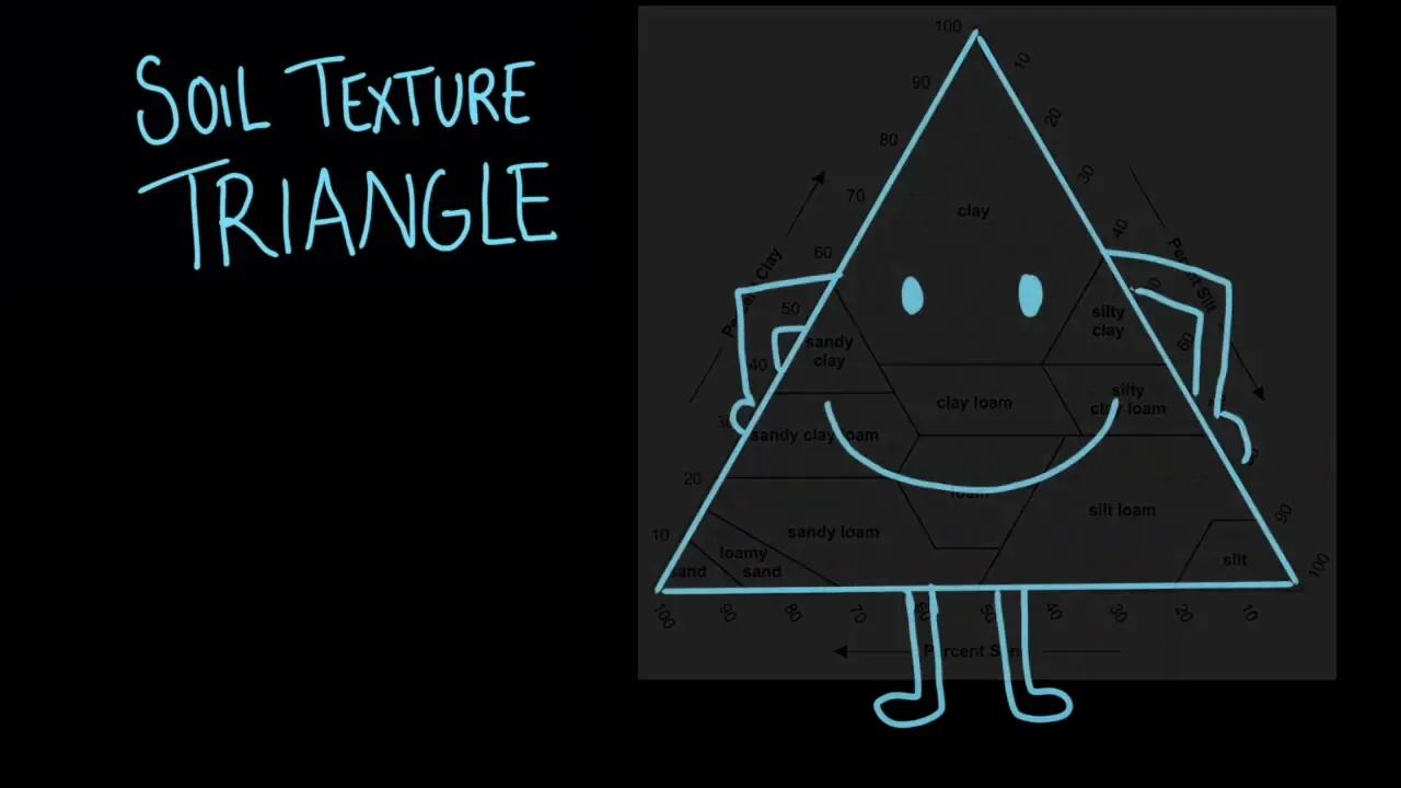 Soil Texture Triangle| Earth systems and resources| AP environmental ...