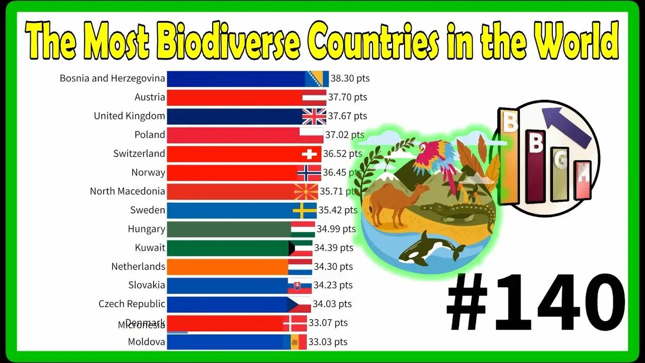 The Most Biodiverse Countries in the World 🌱🐅🐋