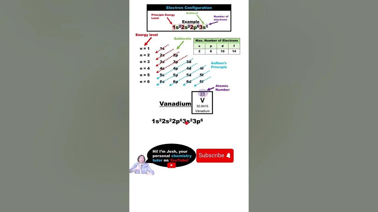 Electron Configuration for Vanadium (V) 😎 EXPLAINED IN 40 SECONDS!
