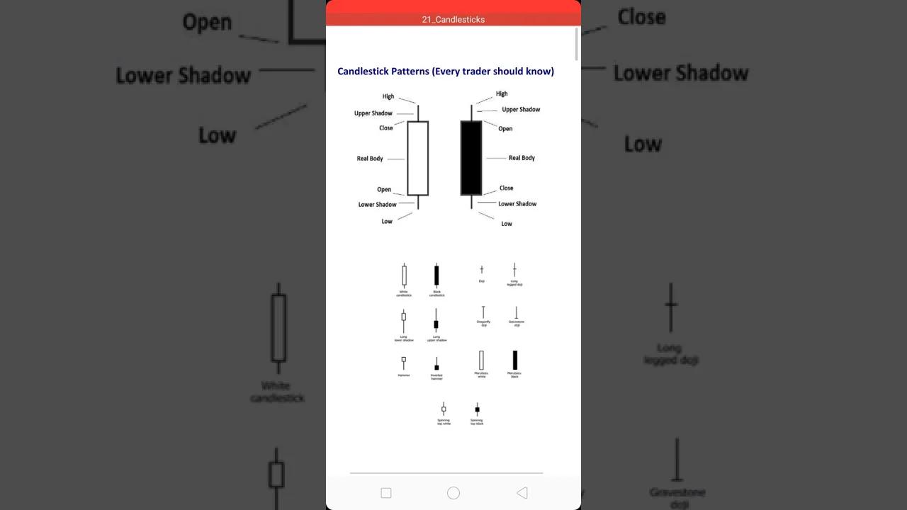 Candlestick Patterns Every Trader Should Know