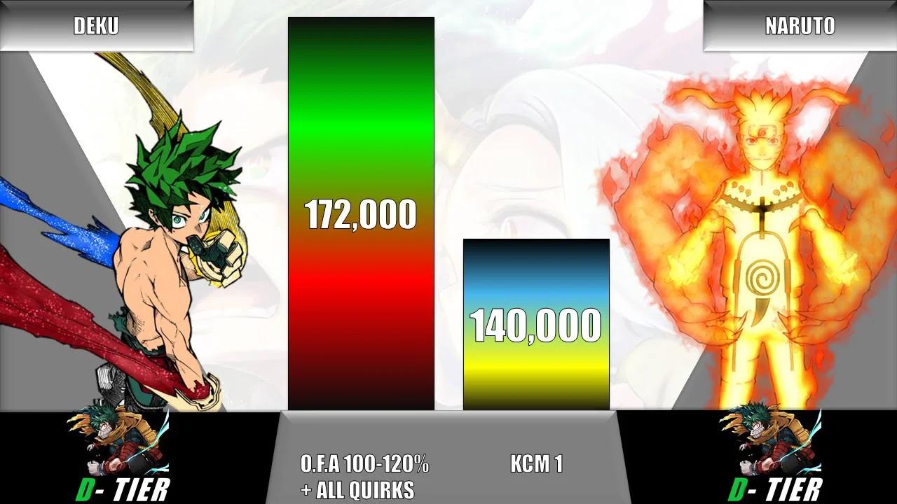 Deku vs Naruto power levels
