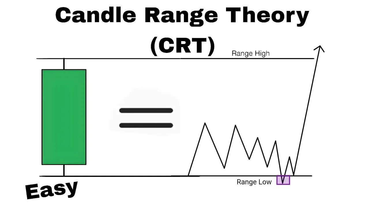 Candle Range Theory (CRT) Simple Strategy & Explanation | ICT
