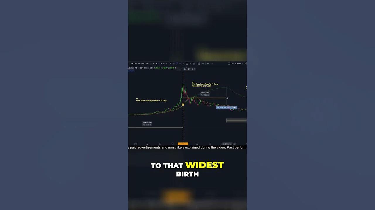 The PI Cycle Indicator: Understanding Market Peaks and Bottoms