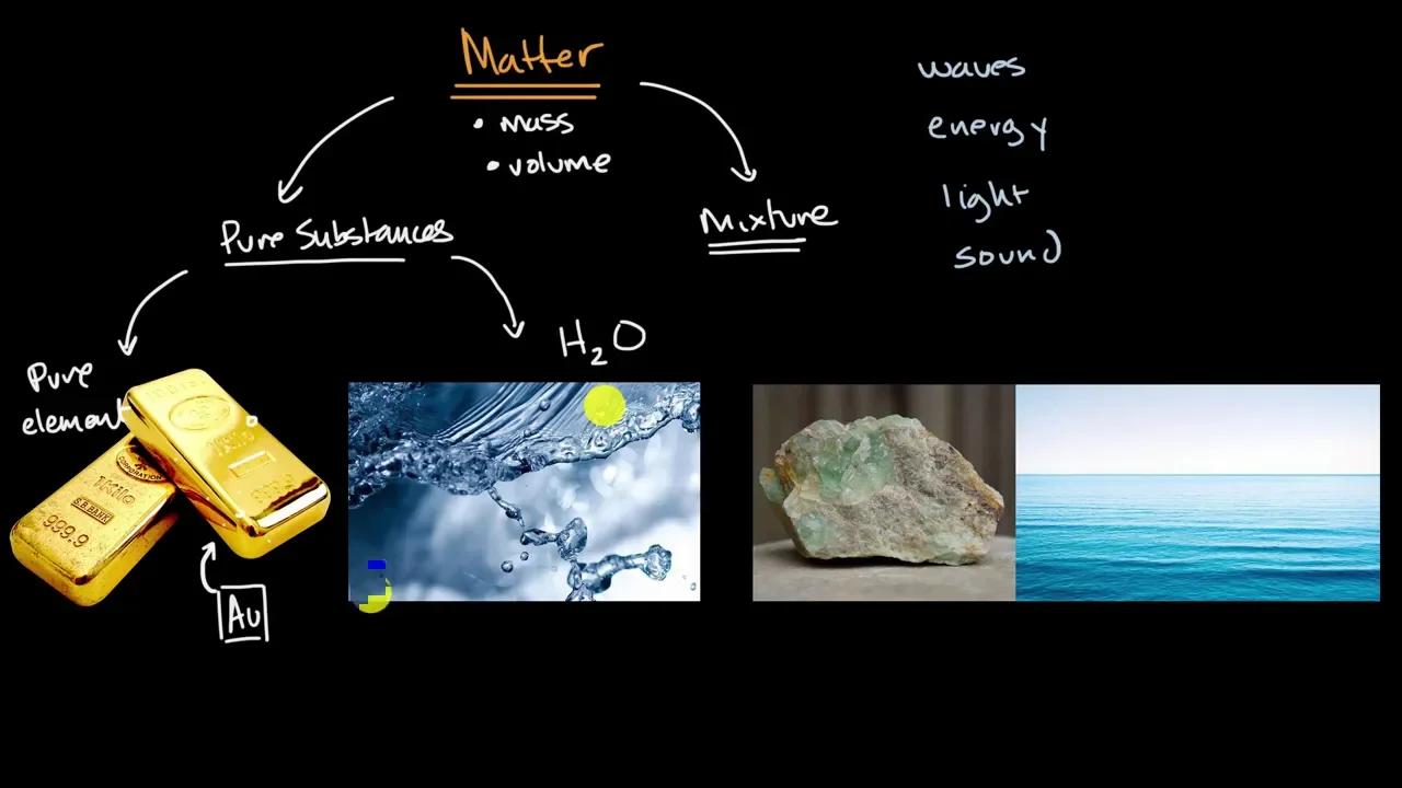 Classification of matter | Structure and properties of matter | High ...