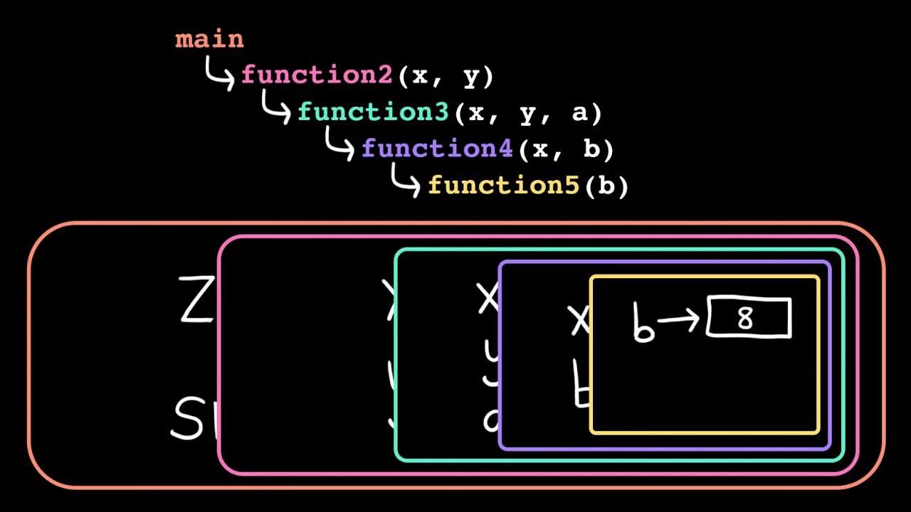 Nested Function Calls Intro To Cs Python Khan Academy 4390