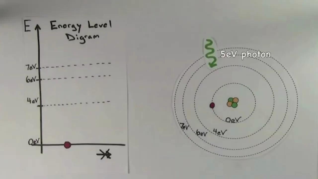 Atomic Spectra The Bohr Model And Atomic Spectra High School