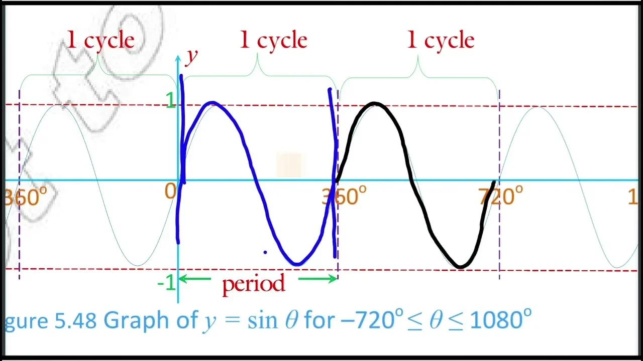 Grade 10 Maths Unit 5 Graph of sine function