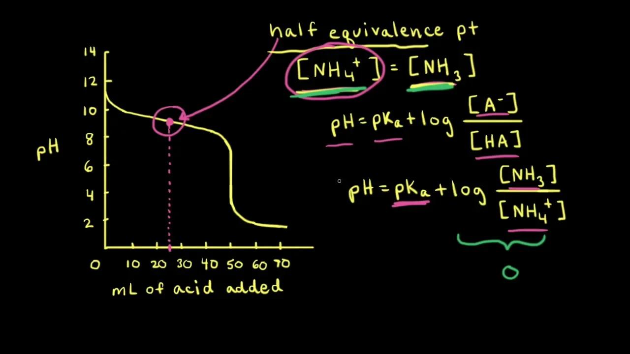 Weak base–strong acid titrations | Acids and bases | AP Chemistry ...