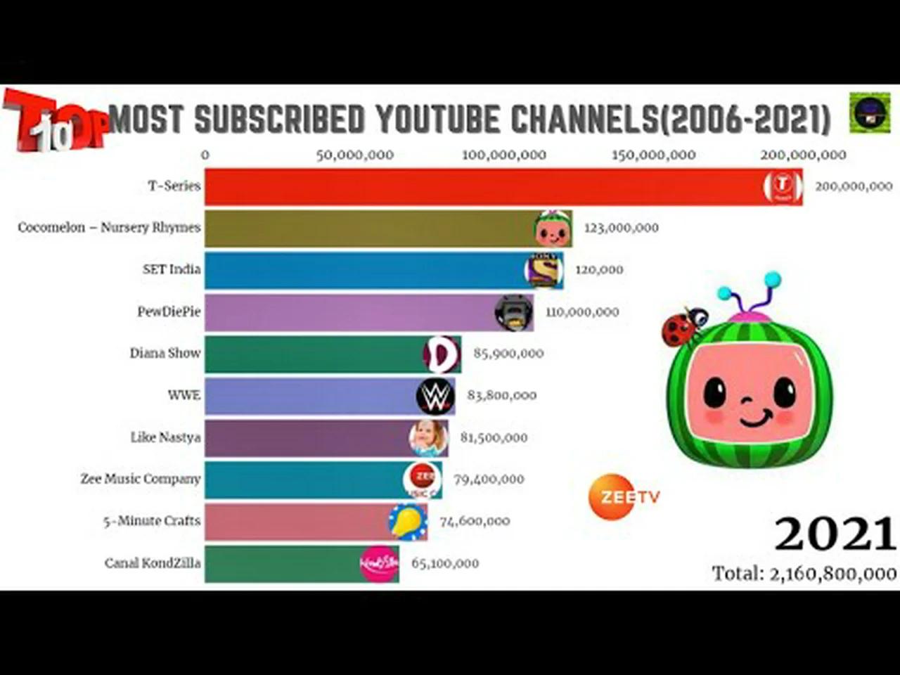 TOP 10 MOST SUBSCRIBED YOUTUBE CHANNELS(2006-2021)