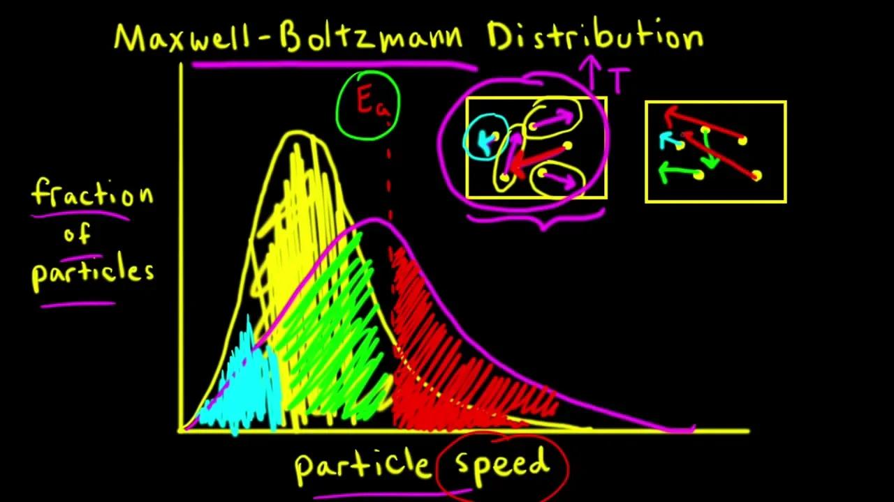 Collision theory and the Maxwell-Boltzmann distribution | Kinetics | AP ...