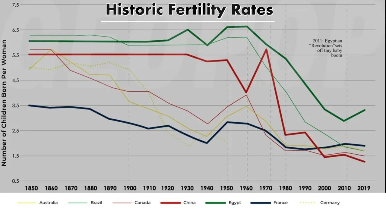 Fertility Rate Crisis | Peter Zeihan Graph Animated