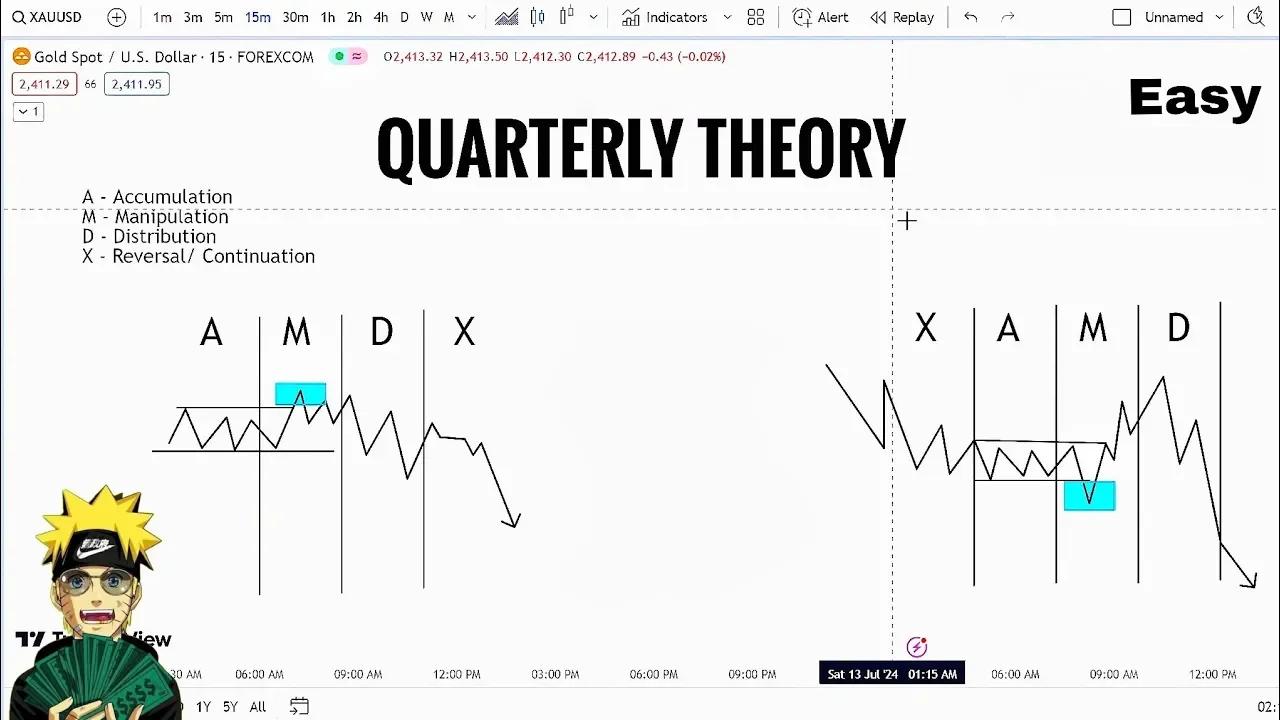 Quarterly Theory - Explanation & Live Examples | Trader Daye & ICT Concept