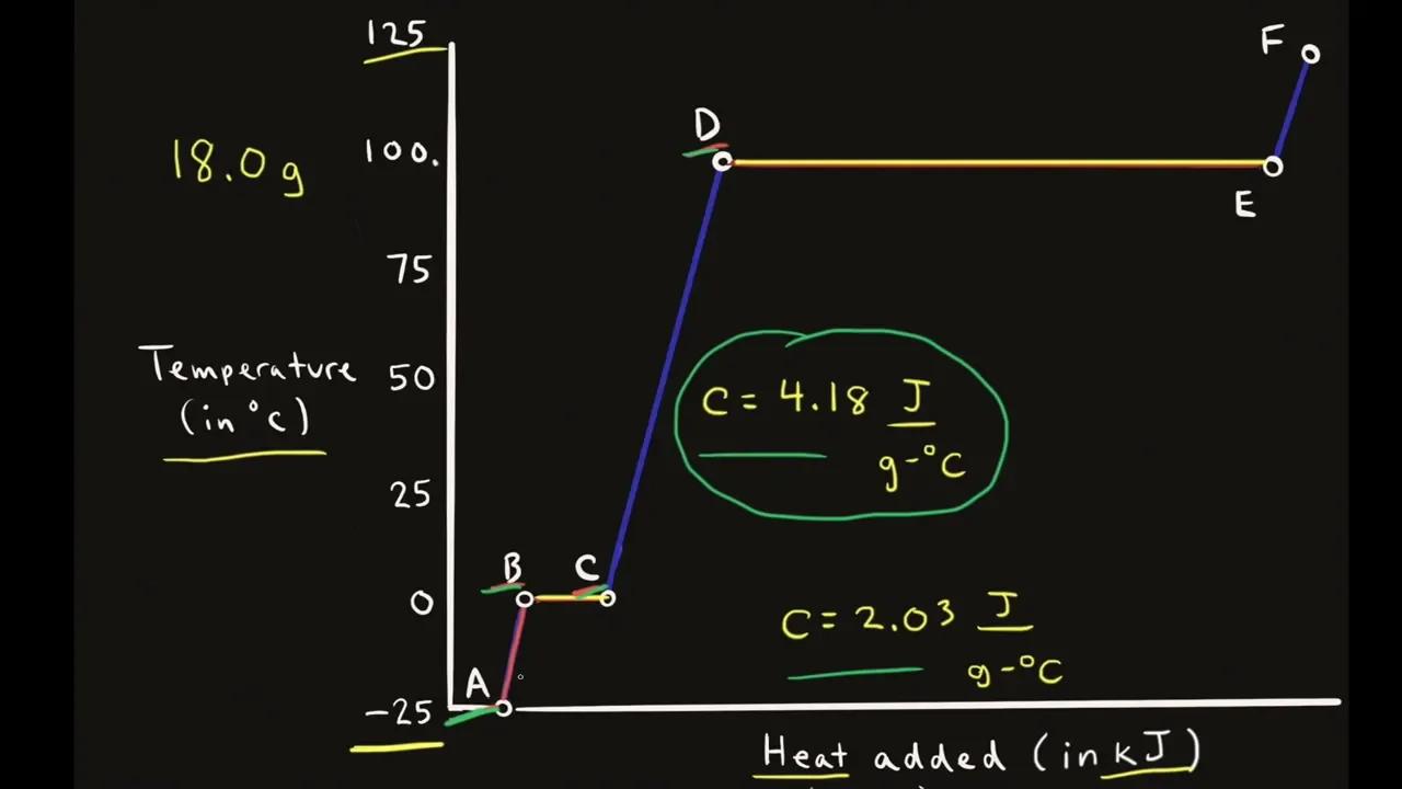 Heating curve for water | Thermodynamics | AP Chemistry | Khan Academy