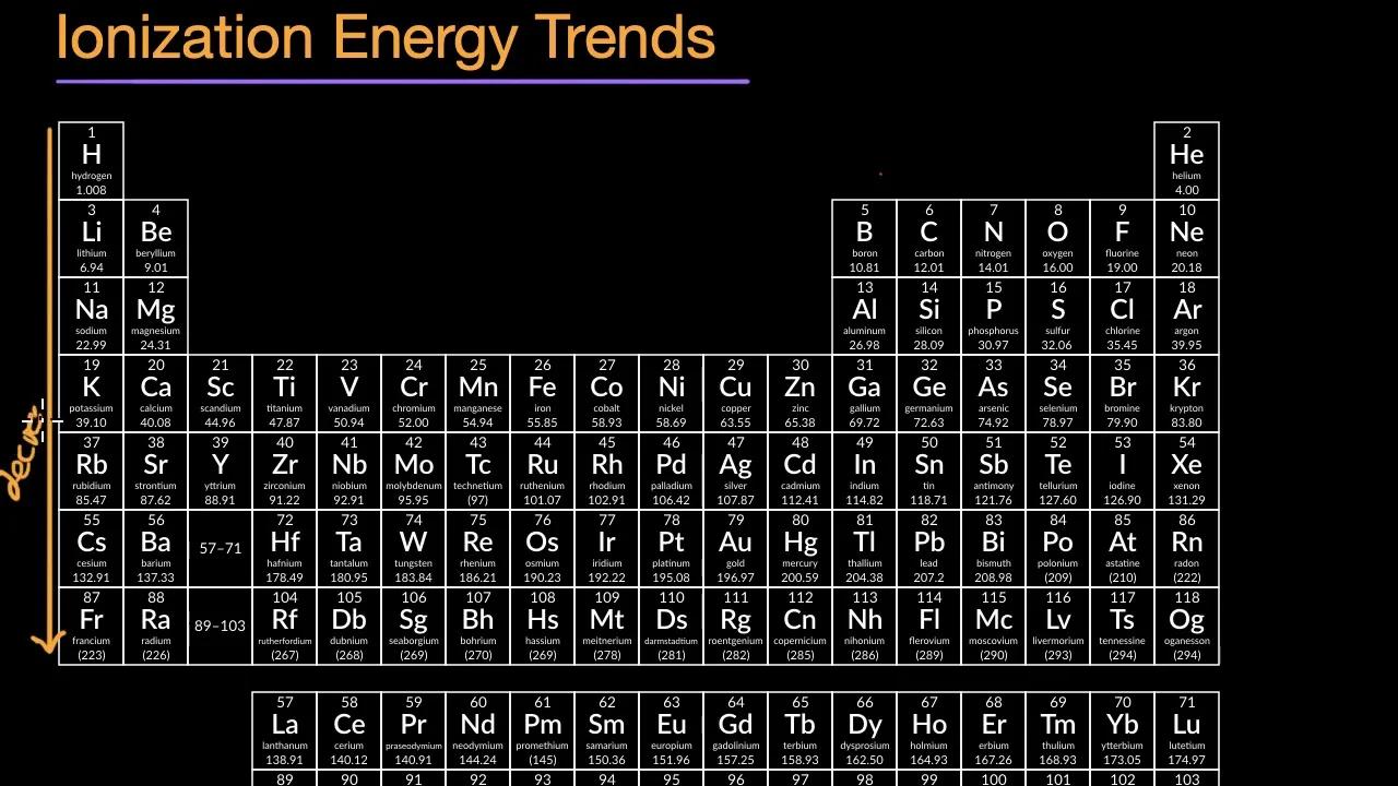 Ionization energy trends | Periodic trends | High school chemistry ...