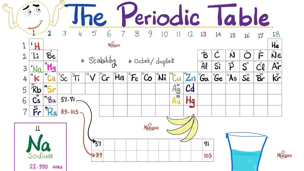 The Periodic Table | Clear and Simple