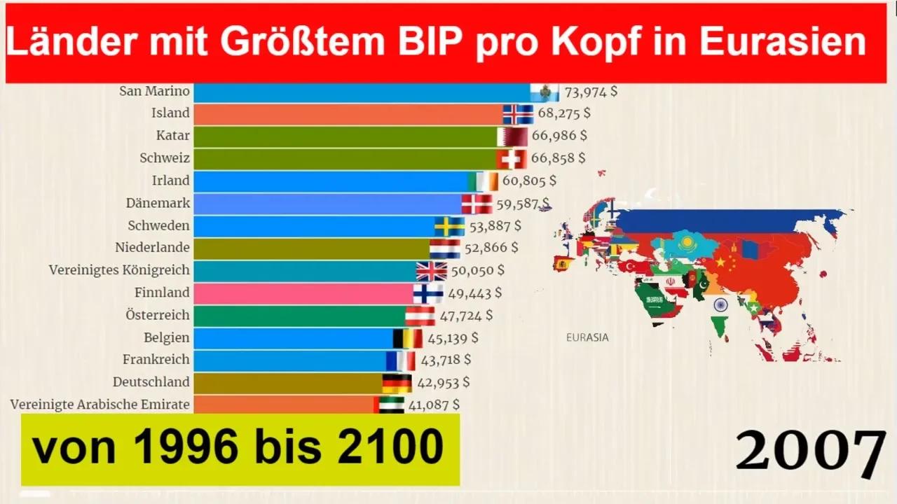Länder mit Größtem BIP pro Kopf in Eurasien von 1996 bis 2100