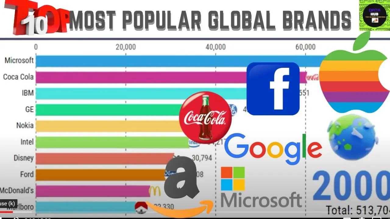 WHAT ARE THE MOST POPULAR BRANDS IN THE WORLD? | TOP 10 GLOBAL BRANDS