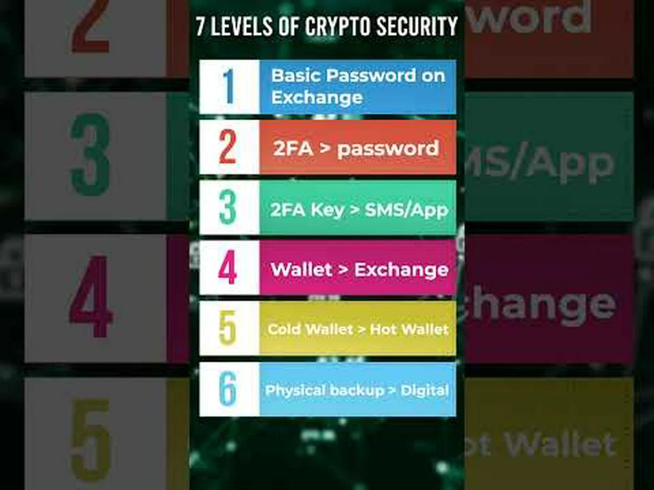 7 Levels of CRYPTO SECURITY (how deep will you go?) #shorts