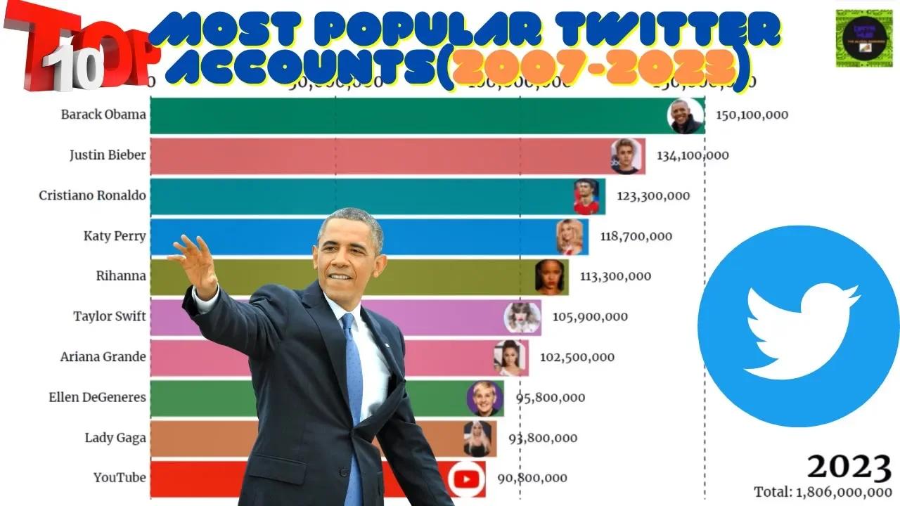 TOP 10 MOST POPULAR TWITTER ACCOUNTS(2007-2023) | Most Followed Twitter ...