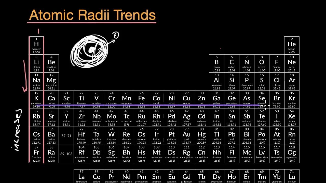 Atomic radii trends | Periodic trends | High school chemistry | Khan ...