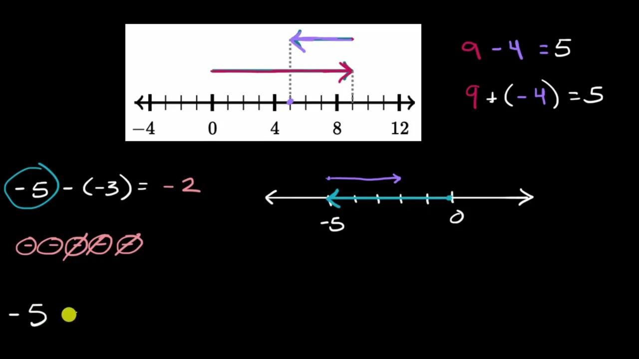 Adding the opposite with number lines