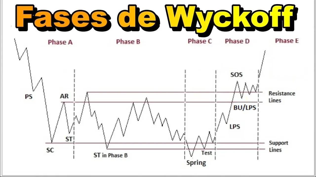 Fases de mercado, de acumulação e distribuição de Wyckoff