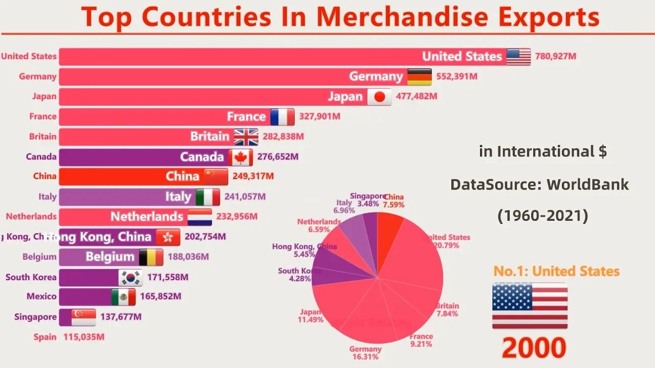 World's Top Merchandise Exports Countries(1960–2021)| The Largest ...