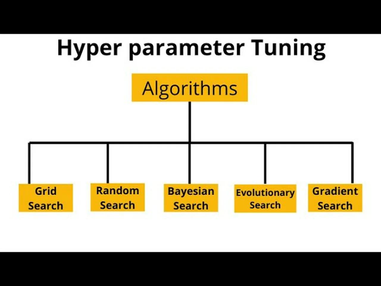 Understanding Hyperparameter Tuning Grid Search And Random Search