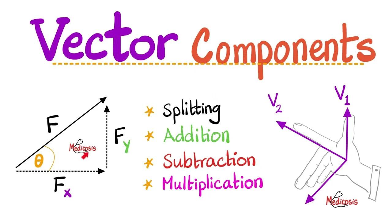 Splitting A Vector Into Its Components Vector Addition Subtraction