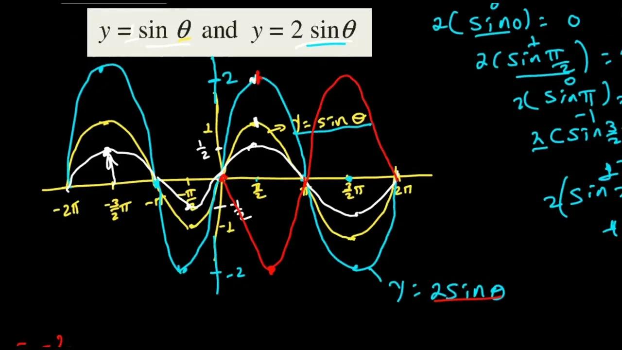 Graphs of Some trigonometric functions