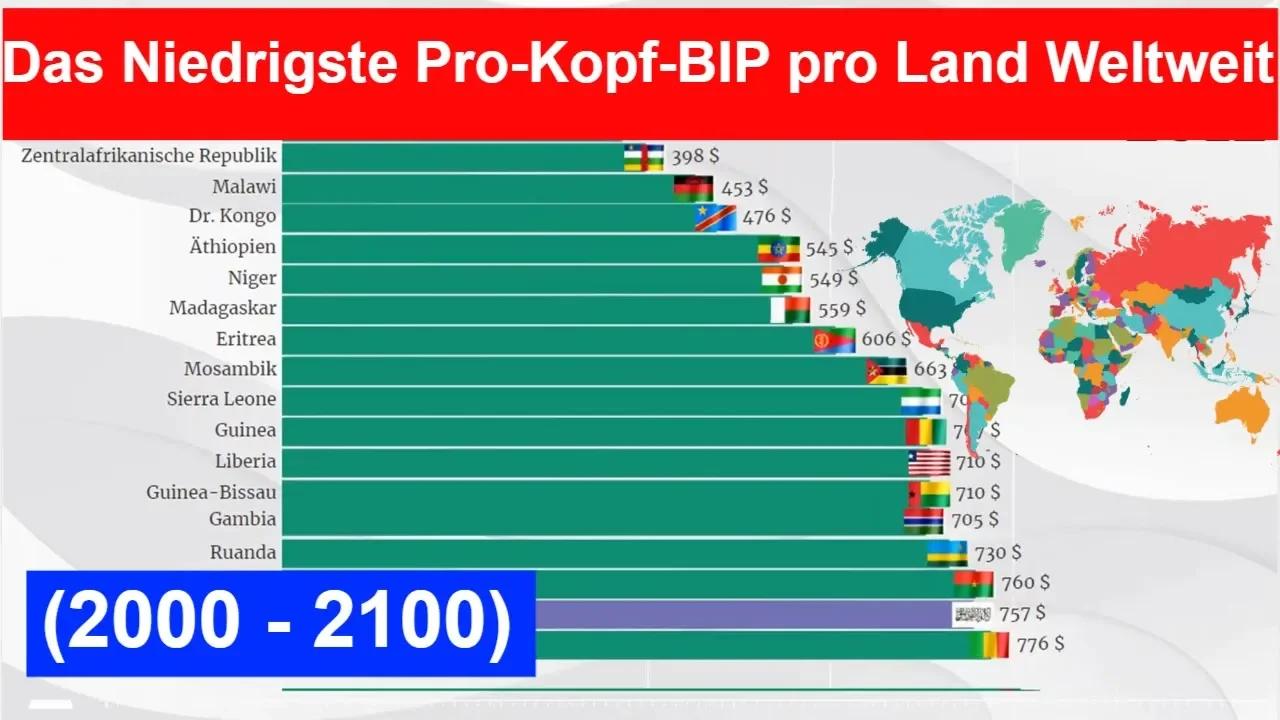 Das Niedrigste Pro-Kopf-BIP pro Land Weltweit (2000 - 2100) Weltweite Bruttoinlandsprodukt pro Kopf