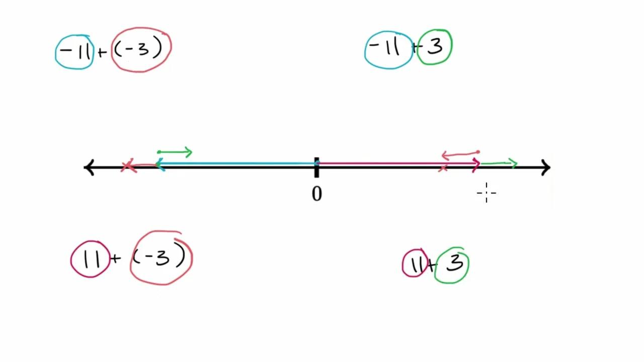 Adding negative numbers on a number line