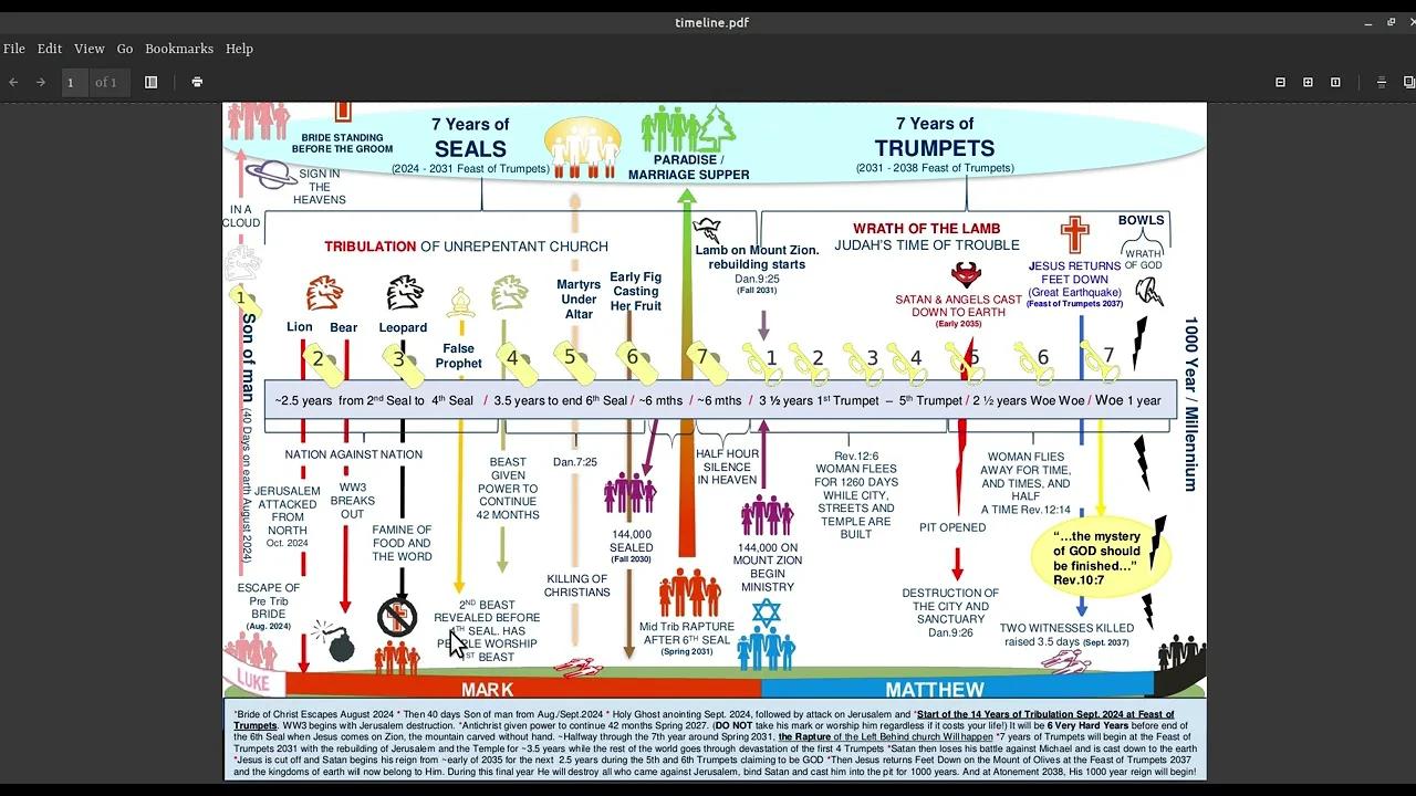 third temple timeline summery