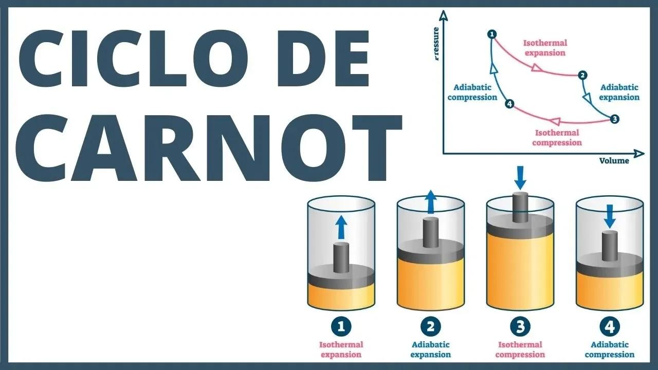 CICLO DE Carnot: Explicación y ejercicios resueltos (Fisicoquímica)