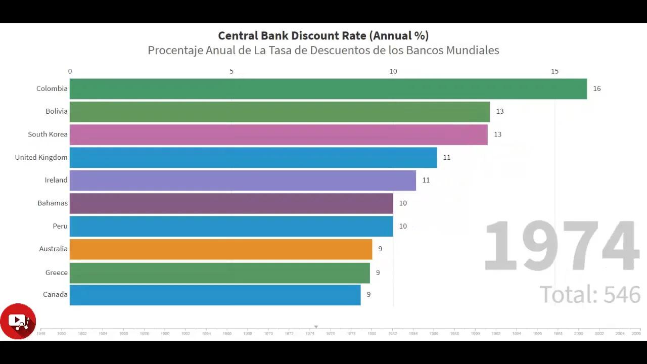 Central Bank Discount Rate (Annual %) 🌎🌎🏛️📊