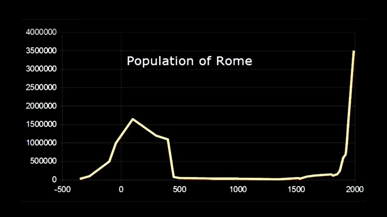 1000 Years to Dismantle Rome 500 AD - 1500 AD | UAP