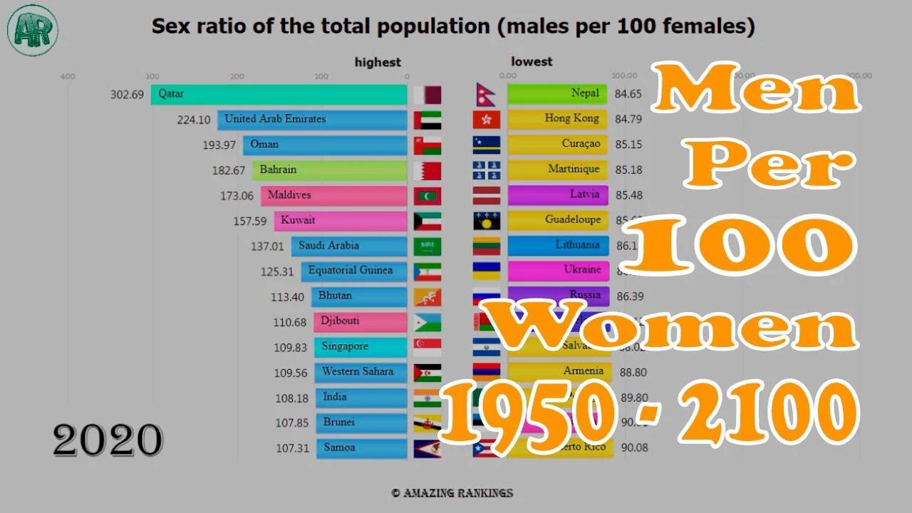 Sex ratio of the total population (males per 100 females) 1950 - 2100 ...