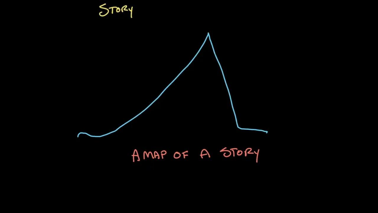 The Elements Of A Story Reading Khan Academy