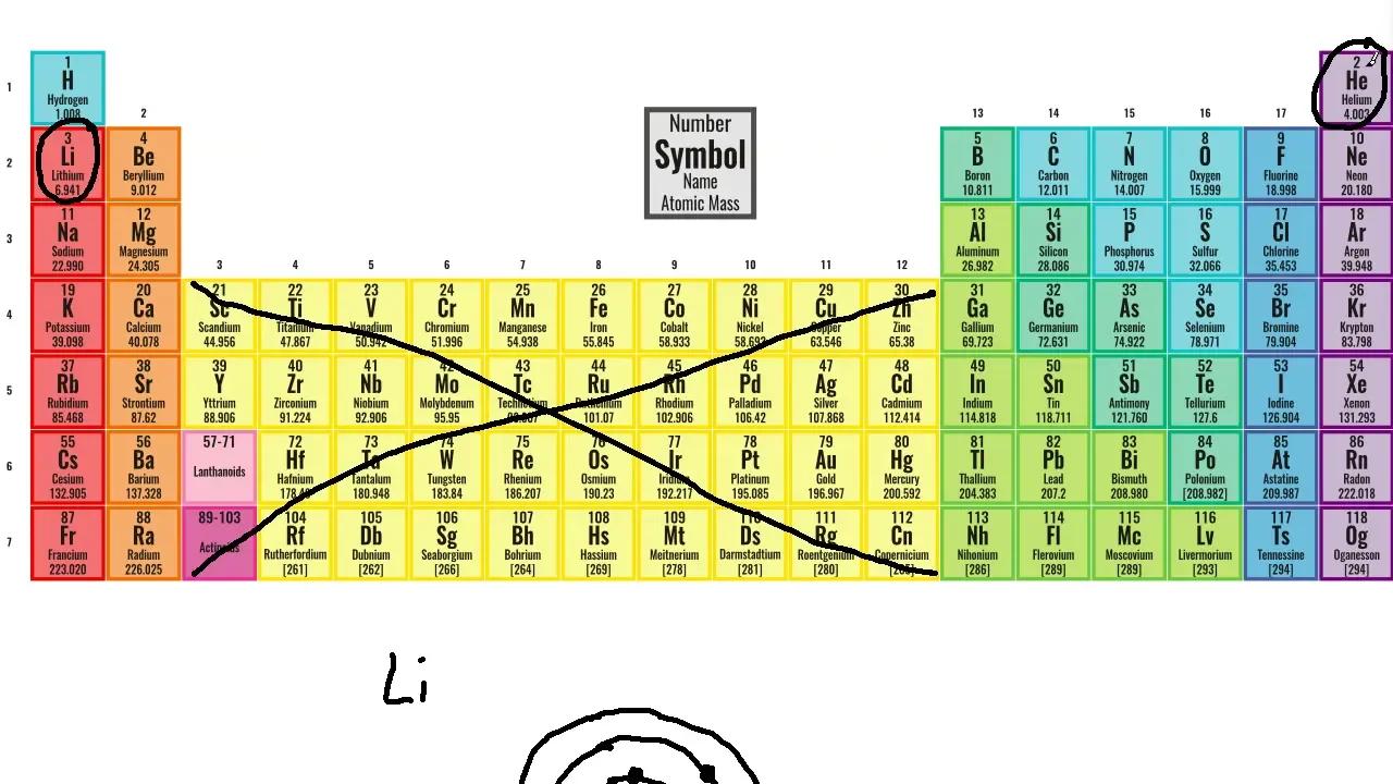 How to predict ionic charges on elements