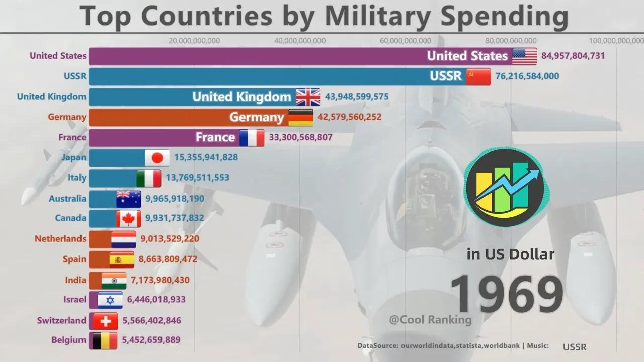 Top 15 Countries by Military Spending (1949-2022) | Military Expenditure by Country