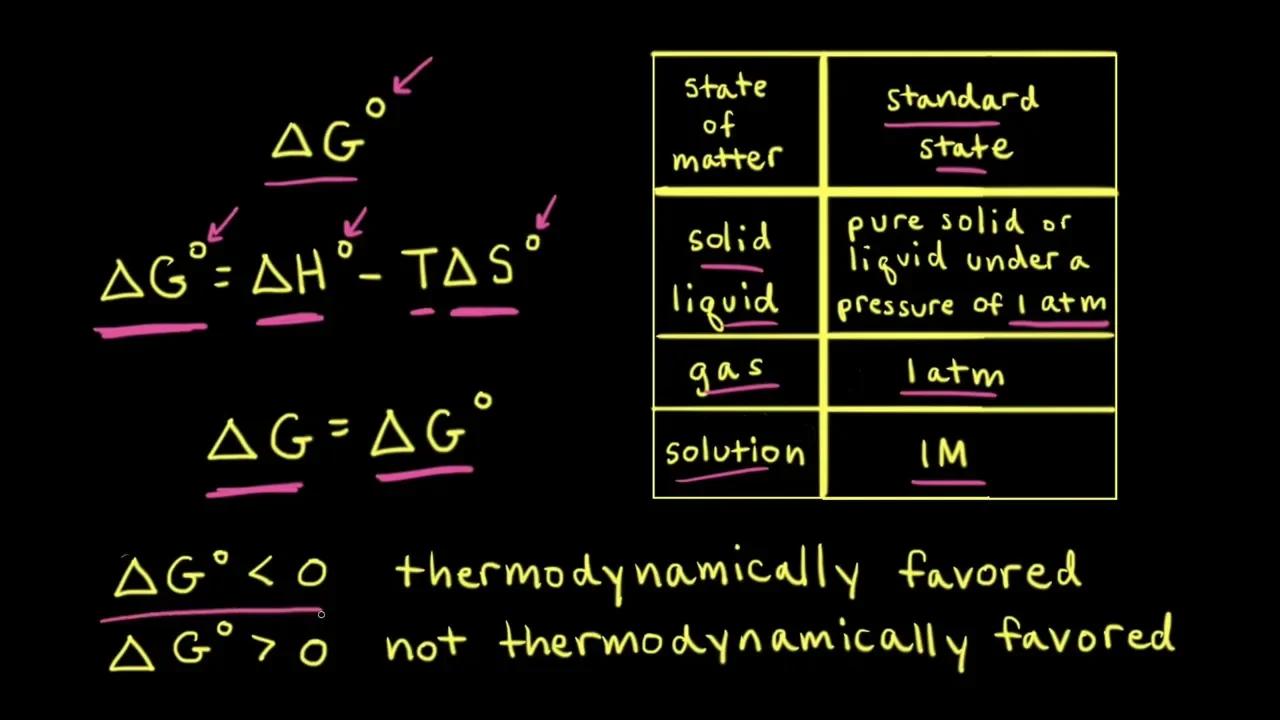 Introduction to Gibbs free energy | Applications of thermodynamics | AP ...