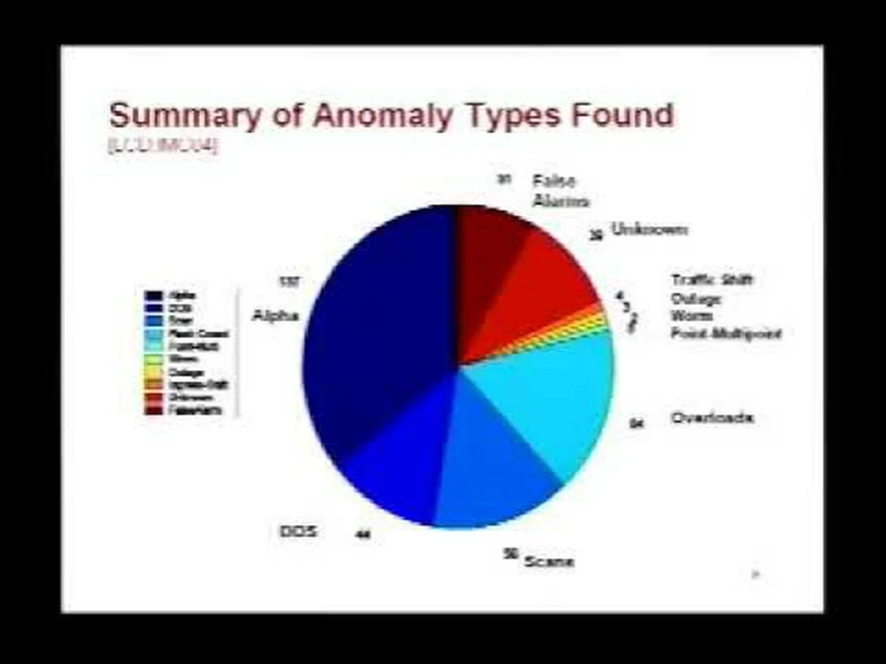 Mining Anomalies In Network Wide Flow Data