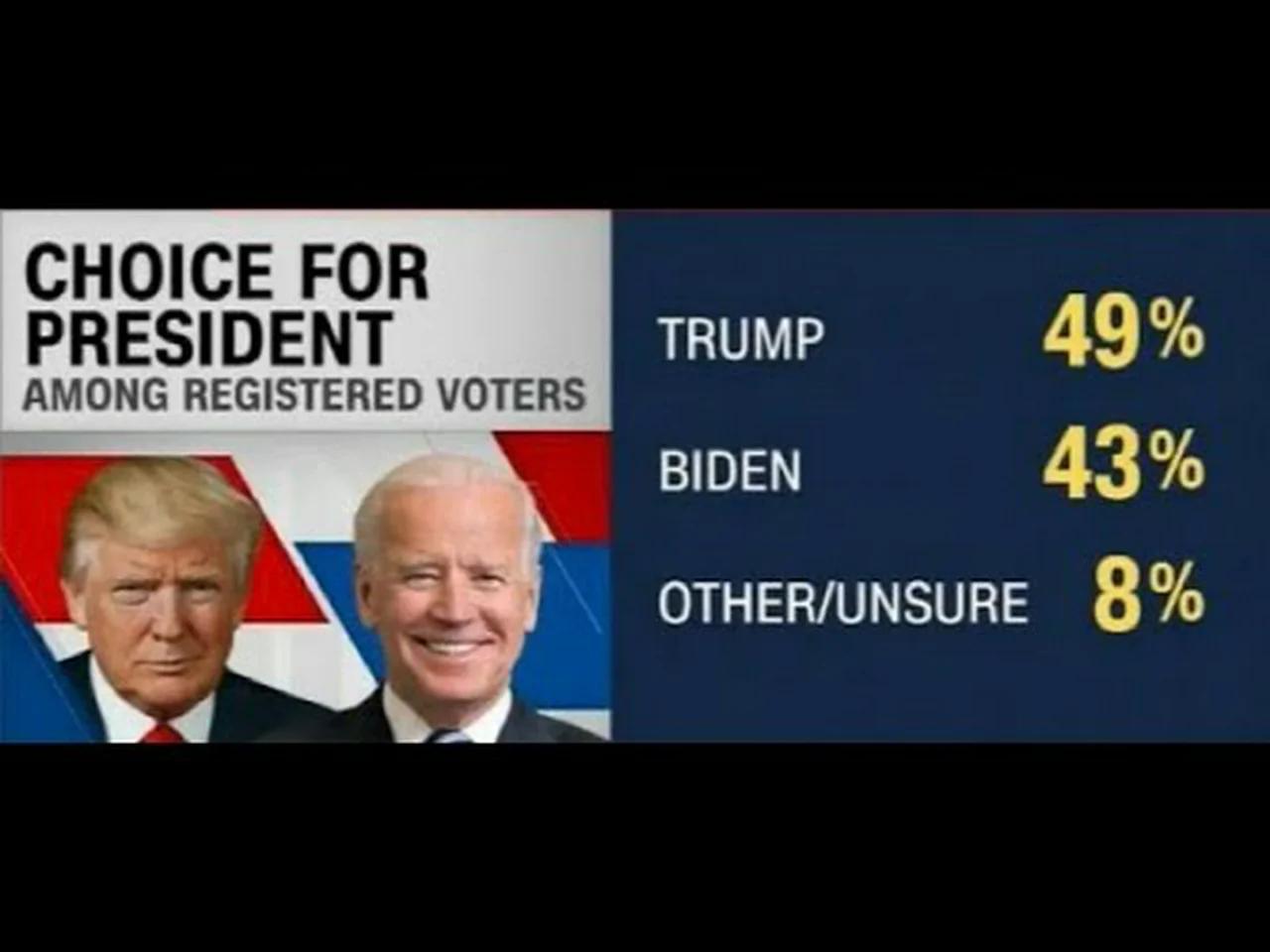 Trump Ahead in The Polls As CNN Panics At Biden's Numbers Falling