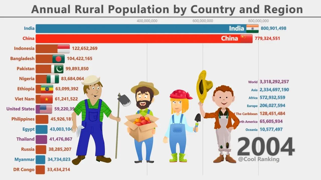 Annual Rural Population by Country and Region 1950-2050| Rural ...