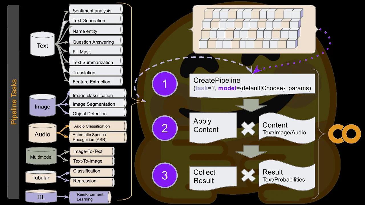 An Introduction To Hugging Face Transformers Pipeline Through