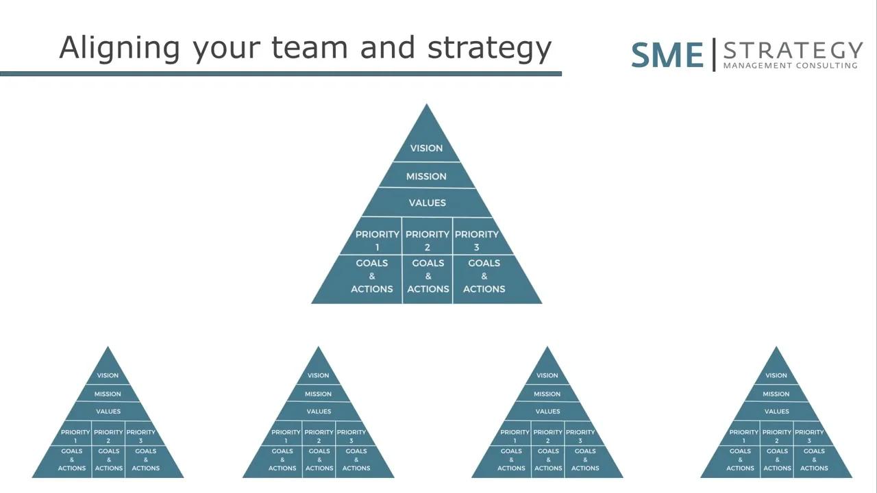 SME Strategy approach to alignment