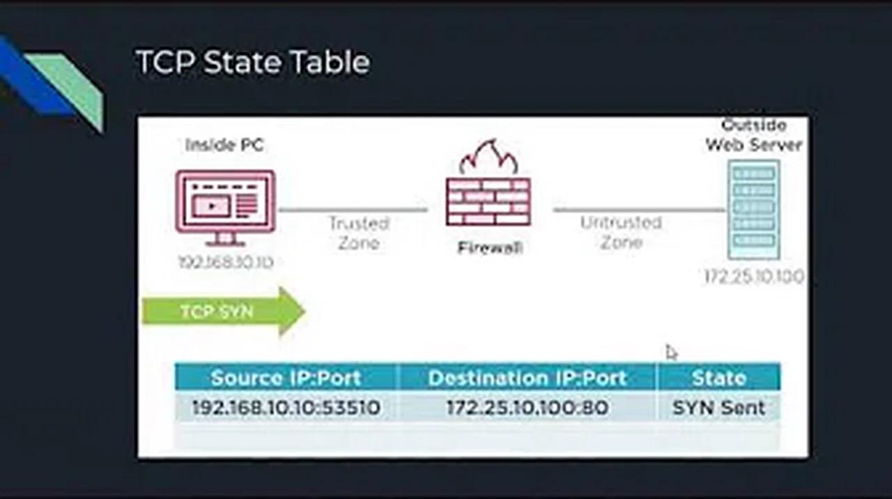 TCP State Table in Firewall | Stateful Firewall Fundamentals