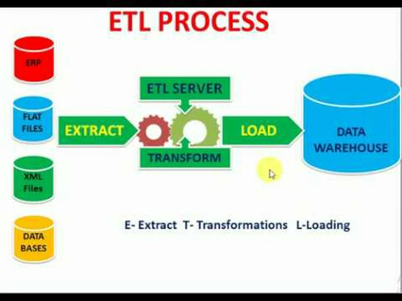 DWH Tutorial 18 : ETL and ELT Process in Data Warehousing #ETLTool # ...